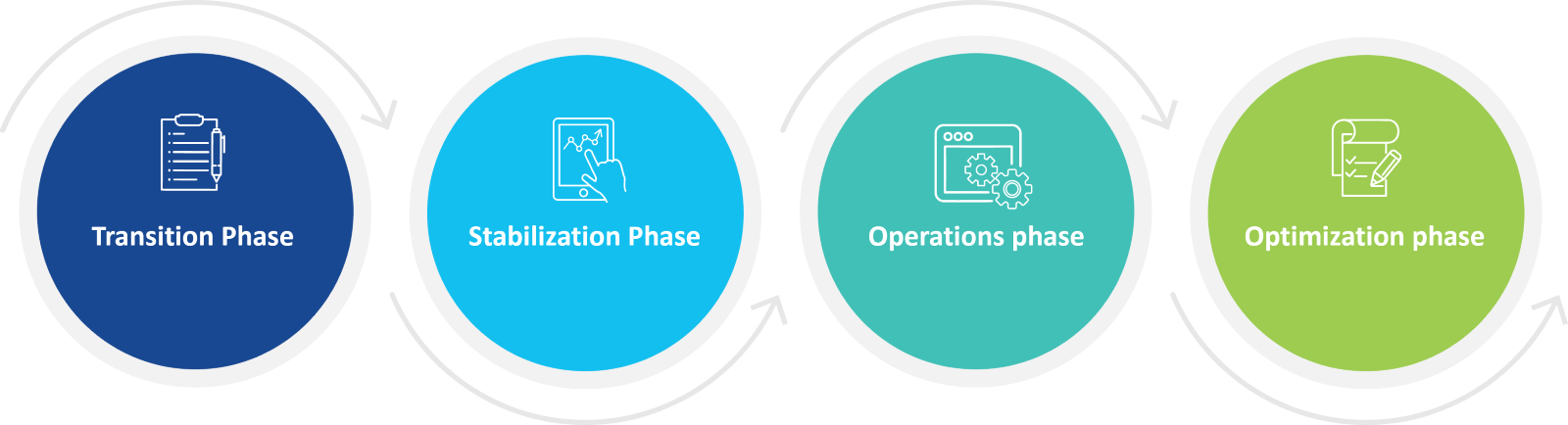 The Phases of Application Management Services (AMS)